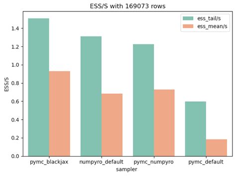 Test Out The Speed Of Your Models And Post The Results Pymc Discourse