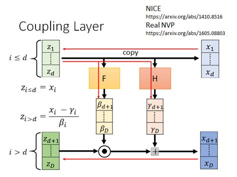 Flow Based Generative Model