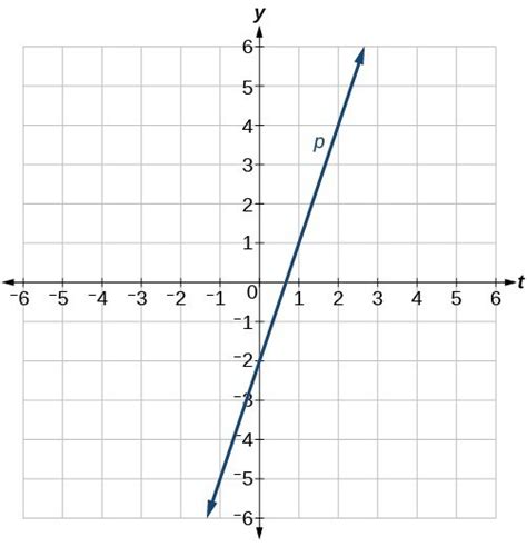 Solutions Linear Functions Applied Algebra And Trigonometry