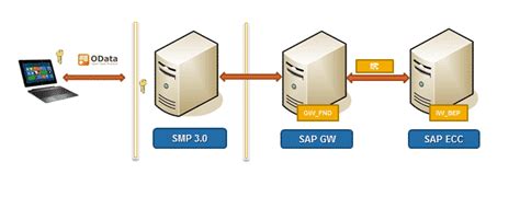 Sap Mobile Platform Smp Architecture Sap4tech