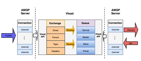 基于amqp实现的golang消息队列maxq 知乎