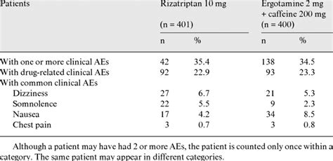 Summary Of Overall Incidence Of Clinical AEs And The Most Common Download Scientific Diagram
