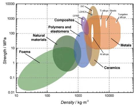 Material Selection Density Vs Strength Graph [42] Download Scientific Diagram