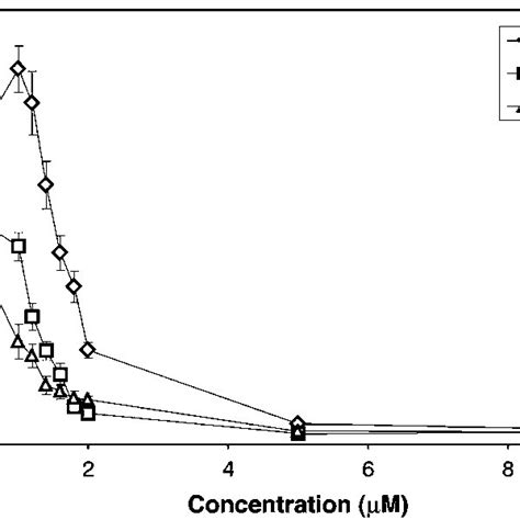 Growth Inhibitory Effects Of Beta Lapachone In Rb Cell Lines At 96 H