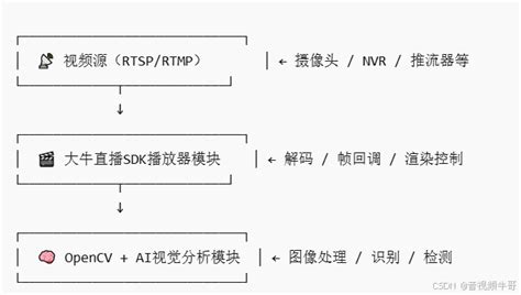 打造实时ai视觉系统：opencv结合rtsp rtmp播放器的工程落地方案 opencv rtsp csdn博客