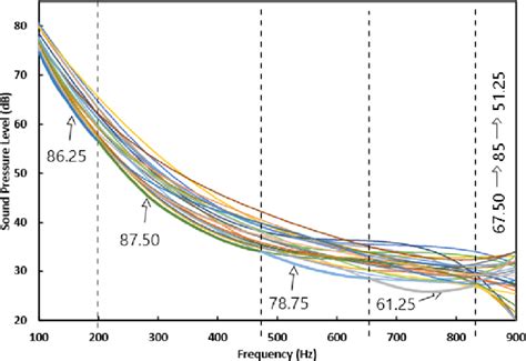Receiver 1 Spl Vs Frequency With Different Mirror Base Angle Positions Download Scientific