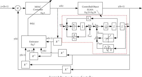 Figure 2 From Model Free Adaptive Control Of Direct Drive Servo Valve Of Electromagnetic Linear