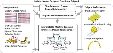 Interpretable Machine Learning For Inverse Design Of Origami The
