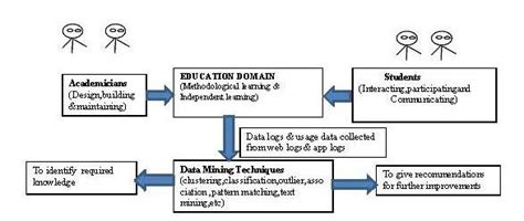 Typical Architecture Of Educational Data Mining Download Scientific