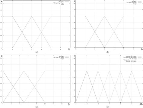 Initial Fuzzy Membership Functions A Membership Function Of
