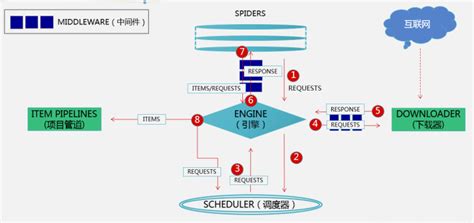 Scrapy爬虫框架入门学习笔记 知乎