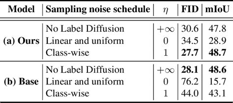 Table 8 From Stochastic Conditional Diffusion Models For Robust Semantic Image Synthesis