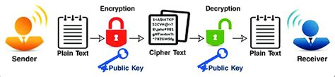Symmetric Key Cryptography Download Scientific Diagram