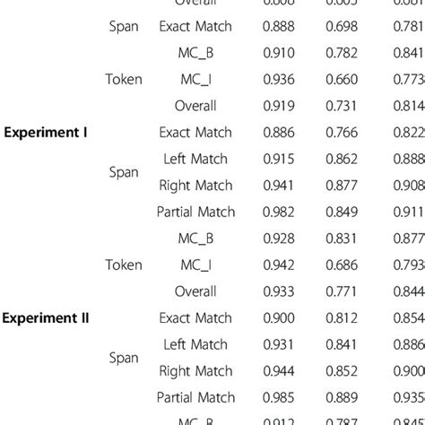 The Token And Span Level Results Of The Experiment Precision Recall