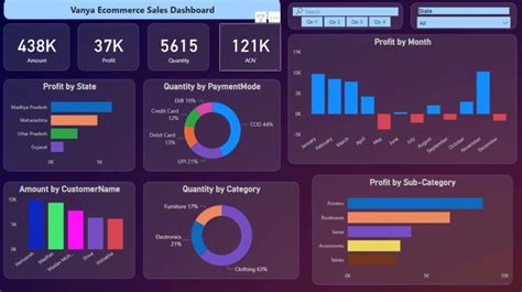 Sonia Rawat On Linkedin Powerbi Dataanalysis Salesanalytics Microsoft Sales Data Project…