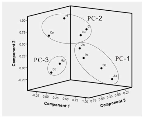 3d plot of scores for investigated elements obtained from pca results