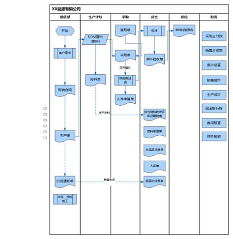 光伏行业erp方案总体业务流程图 宏伟 孙 未分类 Processon