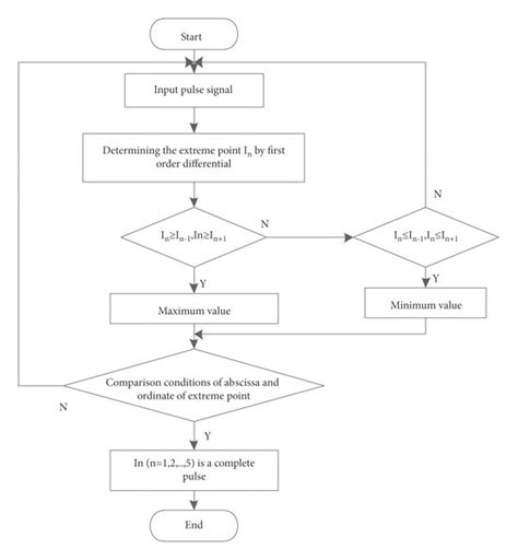 Flowchart For Waveform Detection Download Scientific Diagram
