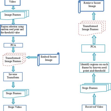3 Classification Of Features Into Low Level Mid Level And High Level