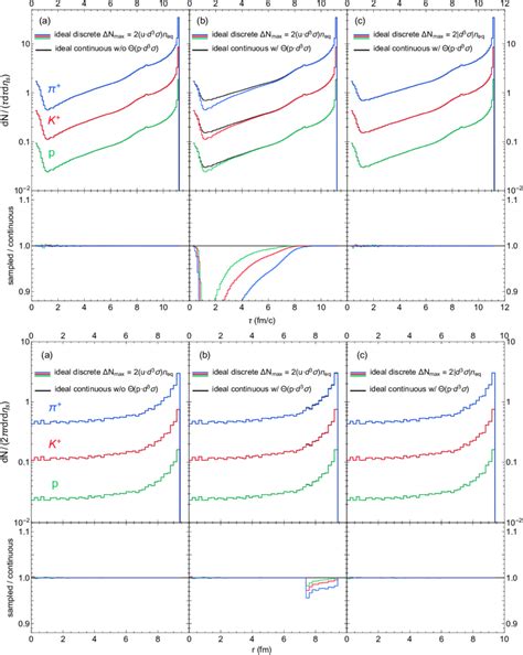 4 The Temporal Top Panels And Radial Distributions Bottom Panels Download Scientific