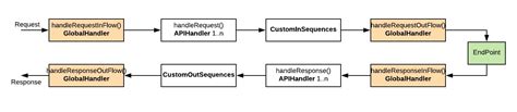 Dinushas Blog Wso2 Api Manager Gateway Extension Points