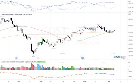 Cost Low Cheat Setup For Nasdaqcost By Taplot — Tradingview Cost Low Cheat Setup For Nasdaqcost By Taplot — Tradingview