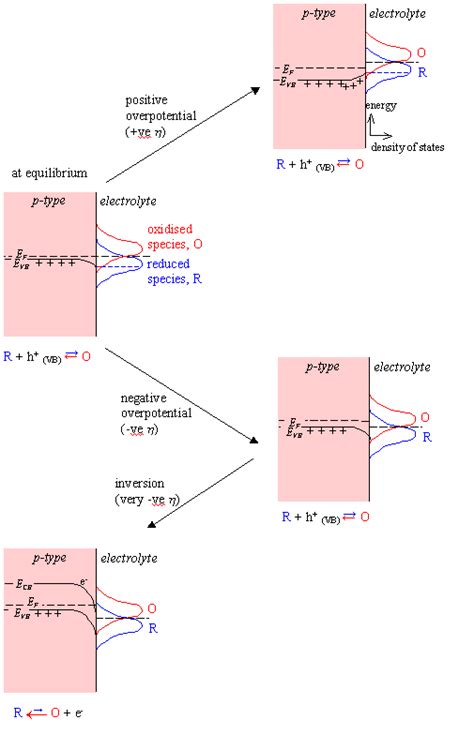 4 Energy And Potential Levels Of The Electrodeelectrolyte Interface