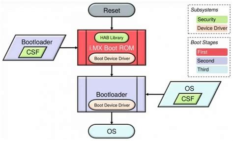 Boot Process Boundary Devices