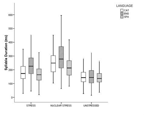 Mean Syllable Duration In Ms In The Three Languages The Data Are