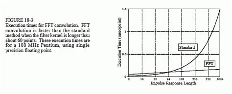 The Overlap Add Method And Fft Convolution Ee Times