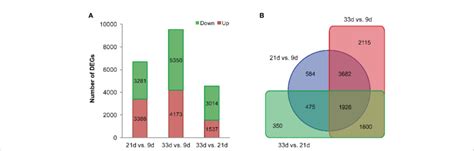 Numbers Of Differentially Expressed Genes Degs A Pairwise