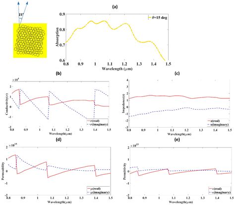 Graphene Twistronics Tuning The Absorption Spectrum And Achieving Metamaterial Properties
