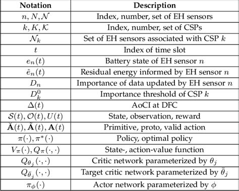 Table 1 From Optimal Status Updates For Minimizing Age Of Correlated Information In Iot Networks