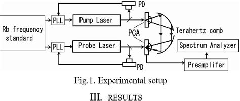 Figure 1 From High Accuracy High Resolution Terahertz Frequency Comb Spectroscopy Based On