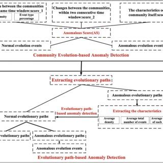 Framework Of Anomaly Detection Download Scientific Diagram