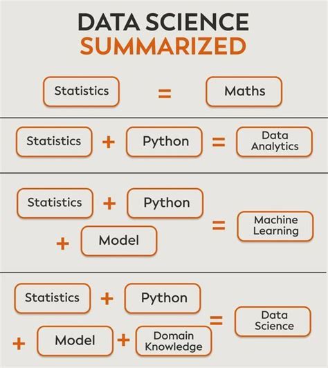 Shwati Kumar On Linkedin Datascience Machinelearning Python Statistics