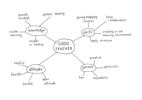 Mind Map Connection Systems Thinking Learning Organisation