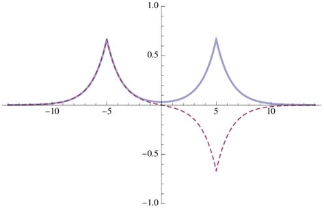 Plot Of The Functions φ F X With A Thicked Blue Line And φ E X With