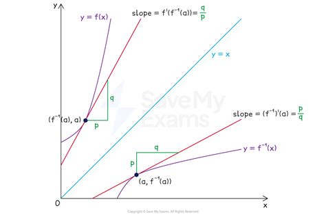 Inverse Function Theorem Ap Calculus Study Guide