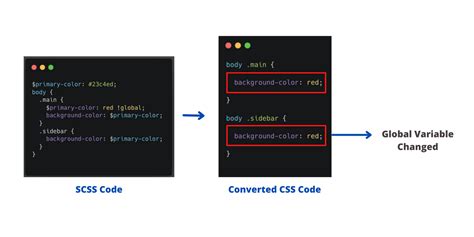 Sass Learning Series Part 2 Everything About Sass Variables By