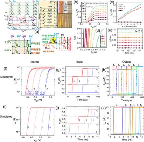 A Schematic Diagram Of The Adc Integrated Fefet Memory Array