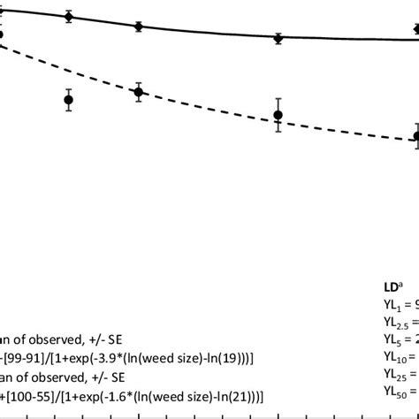 Relative Soybean Yield As A Function Of Crop Stage At The Time Of Download Scientific Diagram