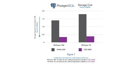 Csd 2000 Application Brief Postgresql Scaleflux