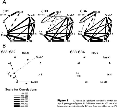 Figure 5 From The Gender Specific Apolipoprotein E Genotype Influence