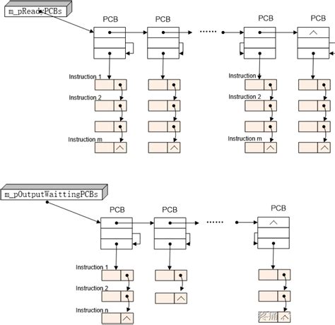 操作系统课程设计——进程调度模拟程序（java语言实现） Csdn博客