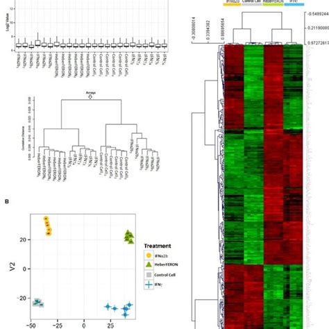 diagnostic plots and unsupervised clustering analysis of gene