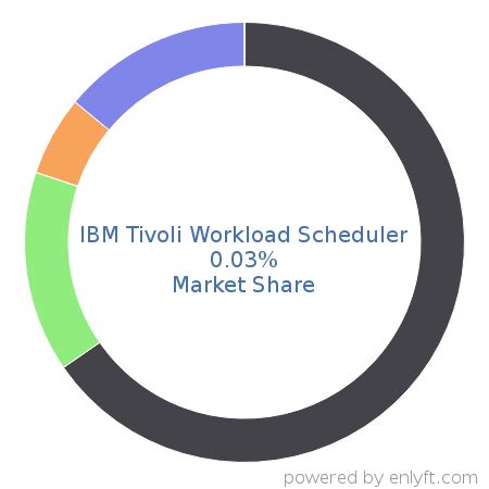 Companies Using IBM Tivoli Workload Scheduler And Its Marketshare