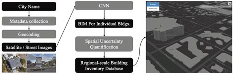 Workflow Of Creating A City Scale Bim Database Download Scientific