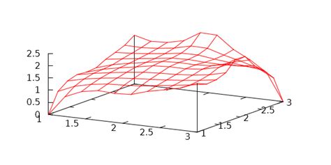Gnuplot Downsample And Average 3d Plot In Gnuplot With Nan Stack Overflow