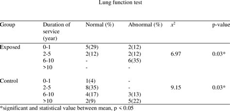 Comparison Of Lung Function Test And Duration Of Work Exposed And Download Scientific Diagram